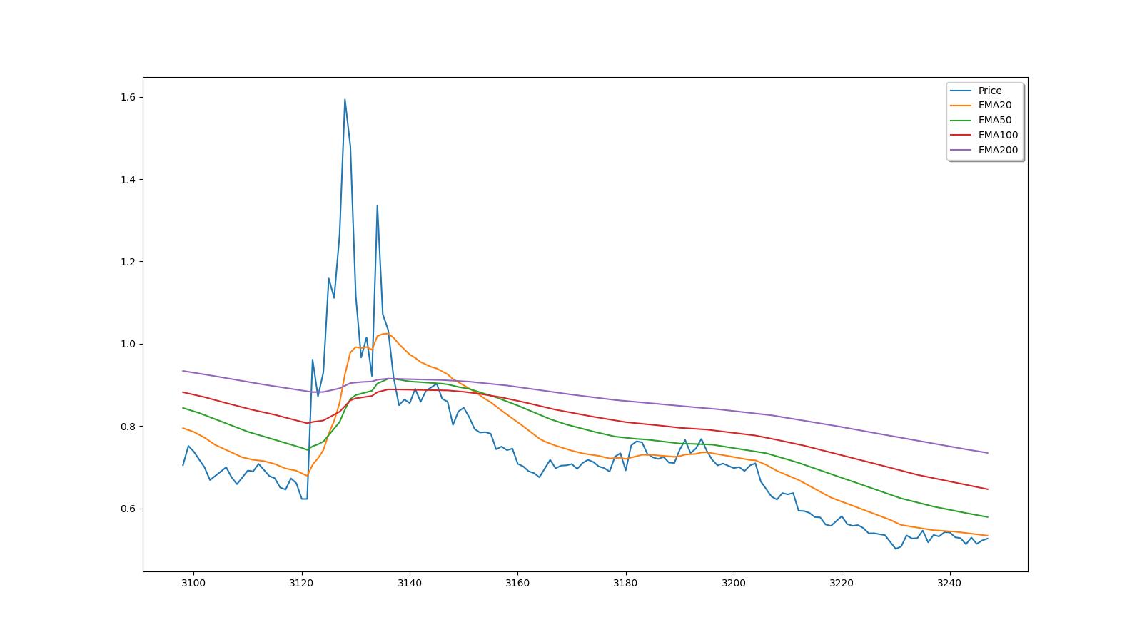 나노 Exponential Moving Averages
