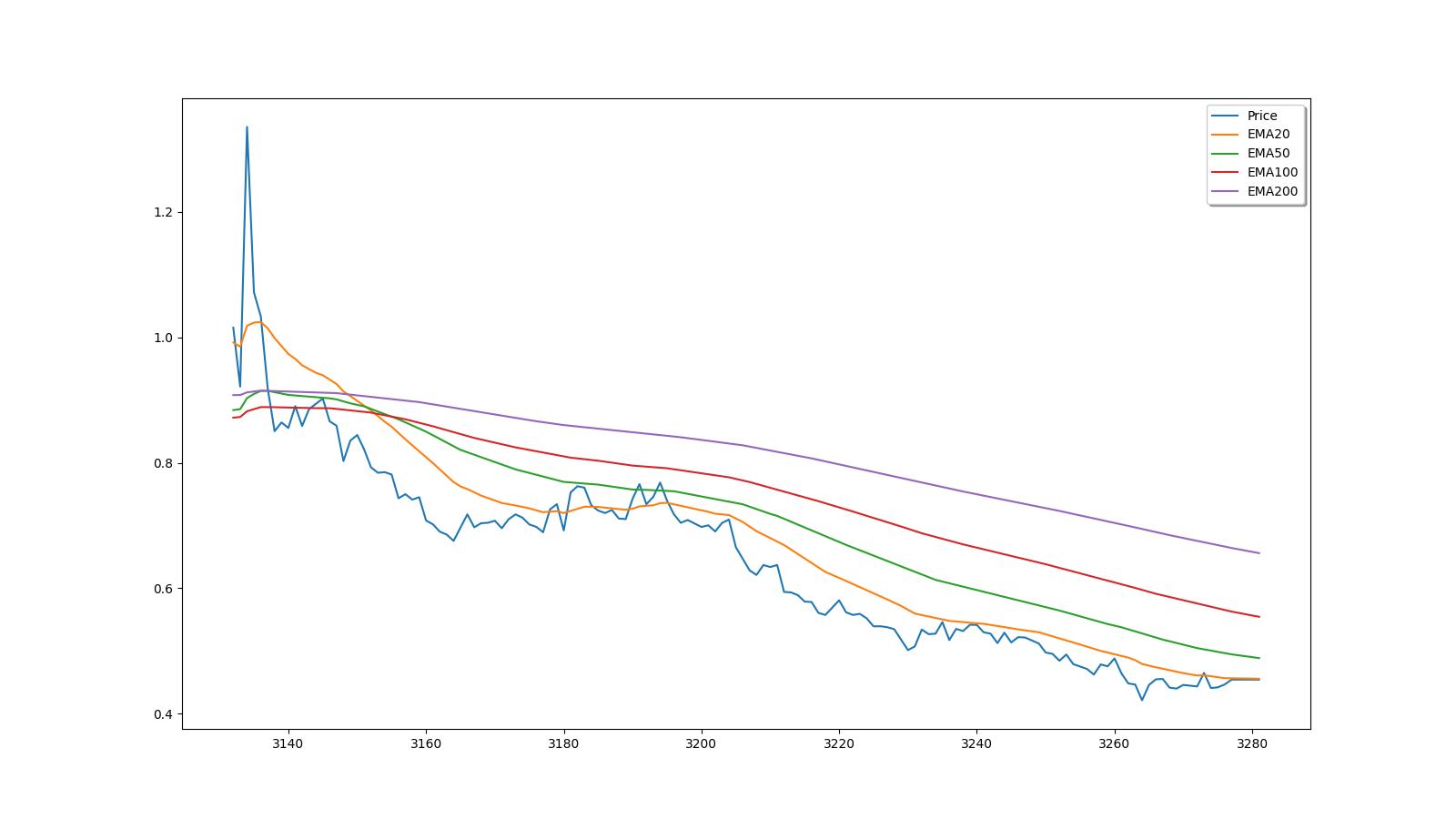 Nano Exponential Moving Averages