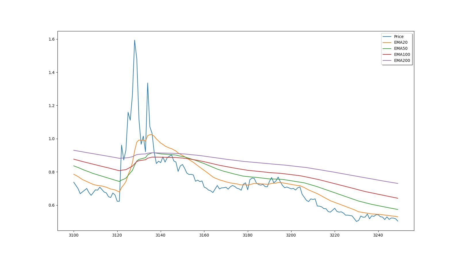 Nano Exponential Moving Averages