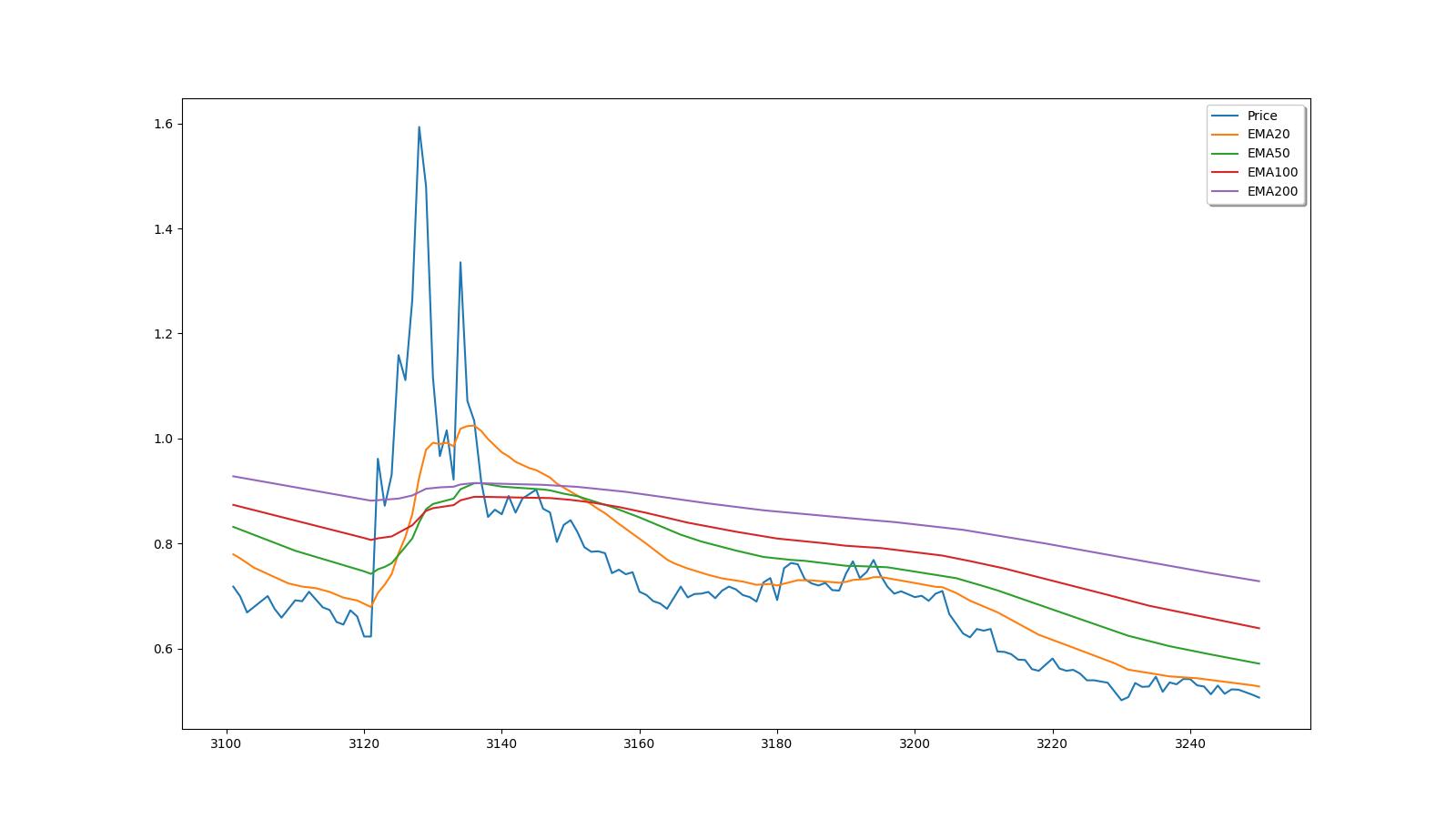Nano Exponential Moving Averages