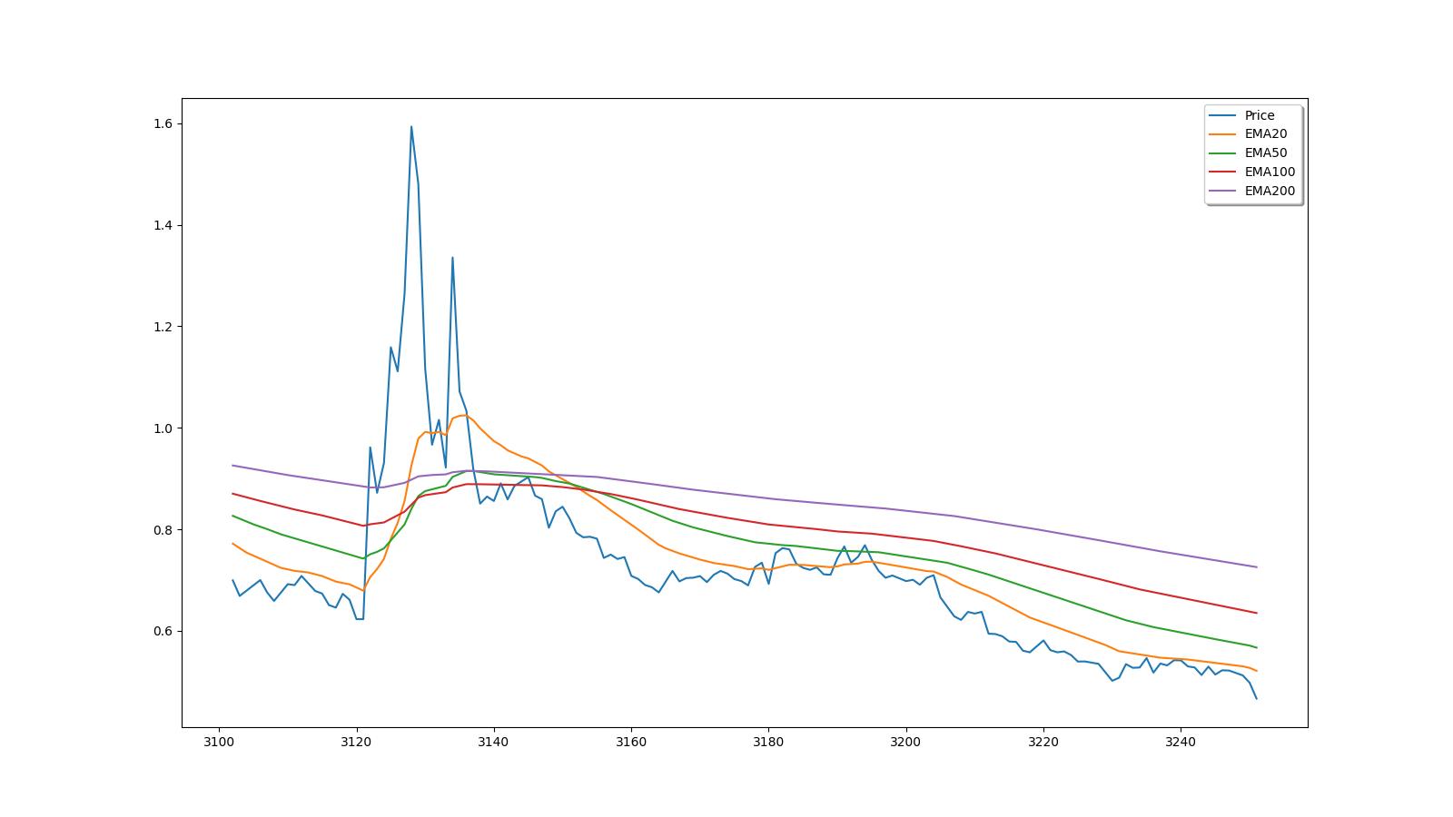 Nano Exponential Moving Averages