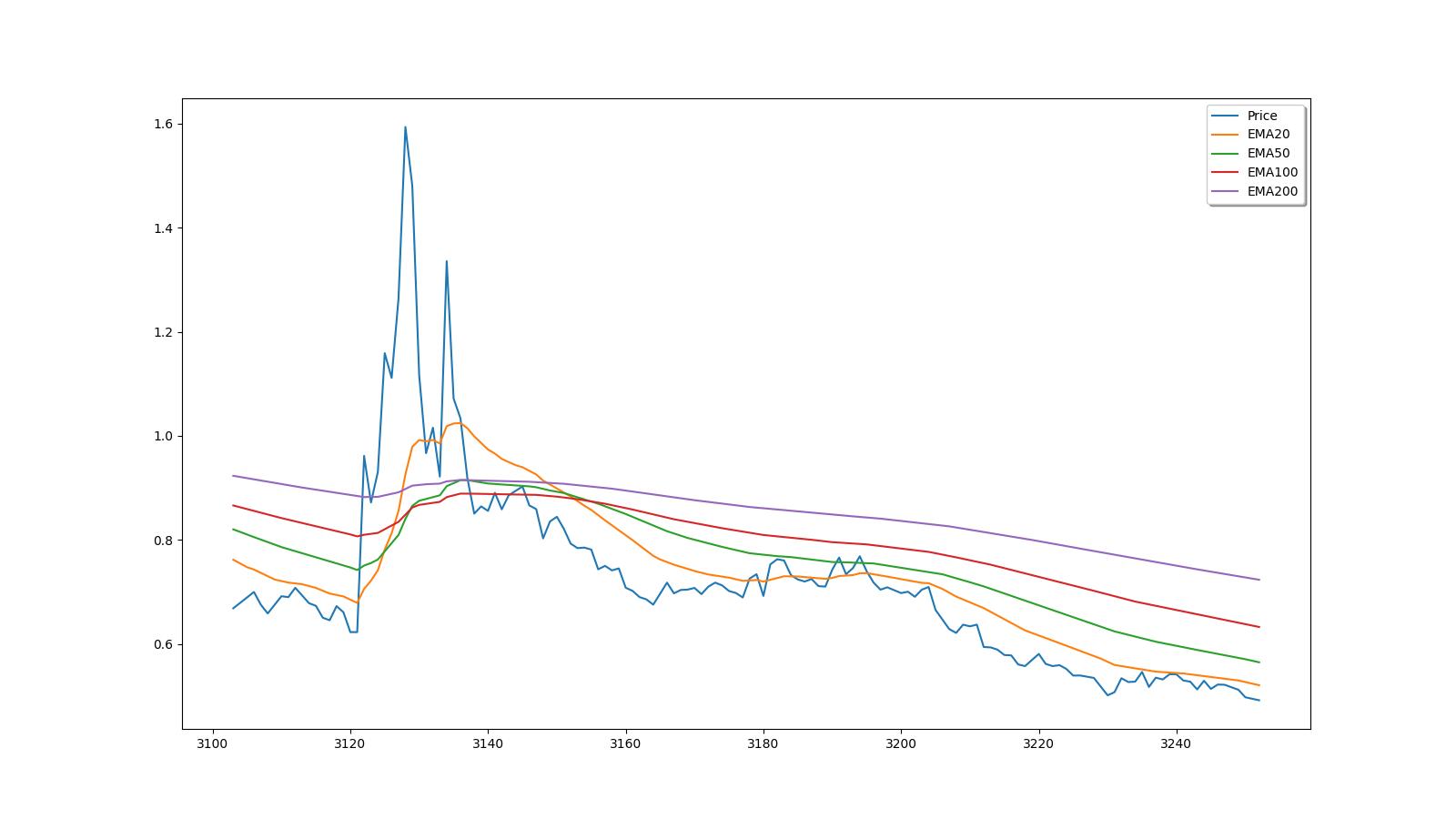 Nano Exponential Moving Averages