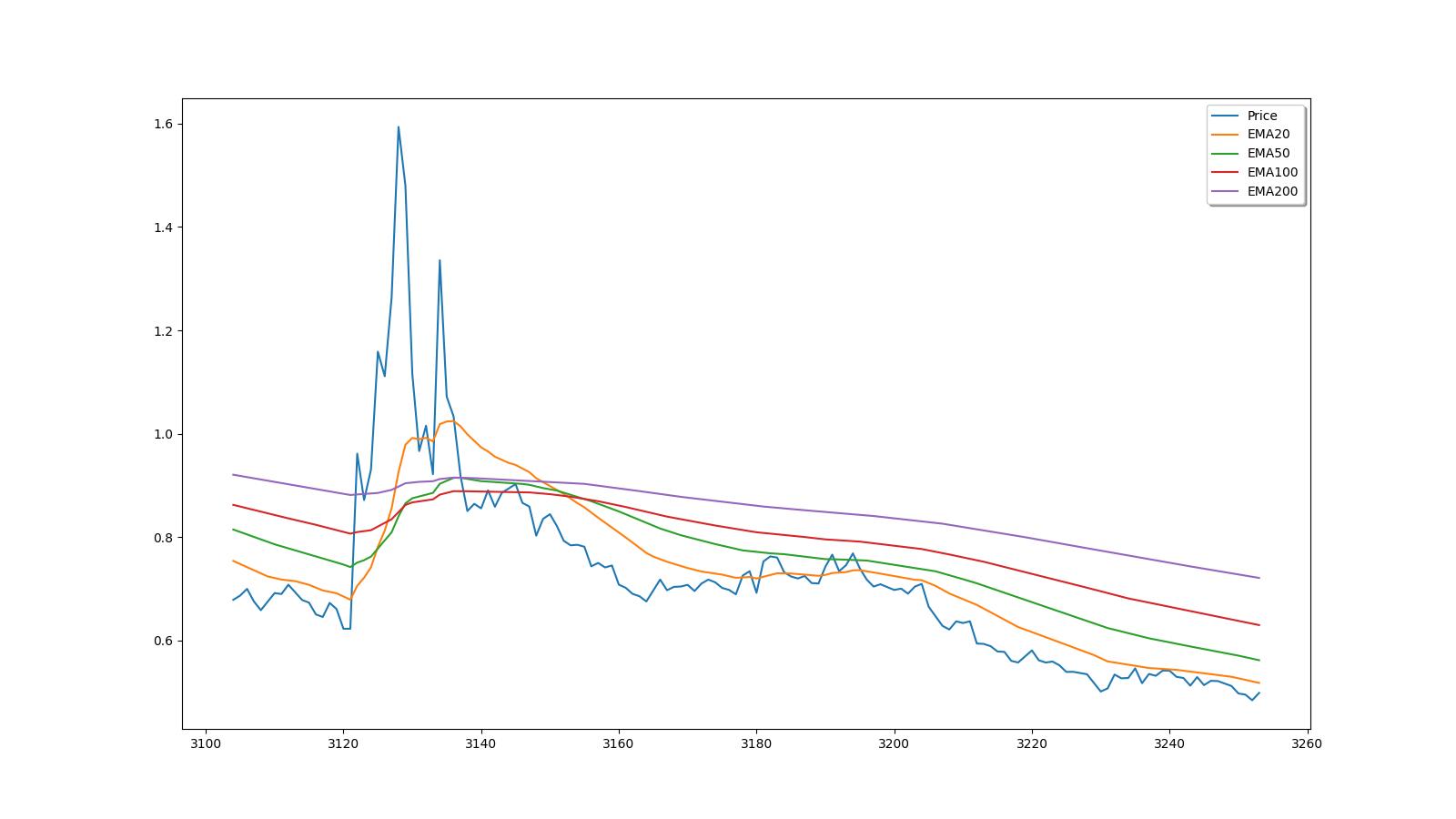 Nano Exponential Moving Averages
