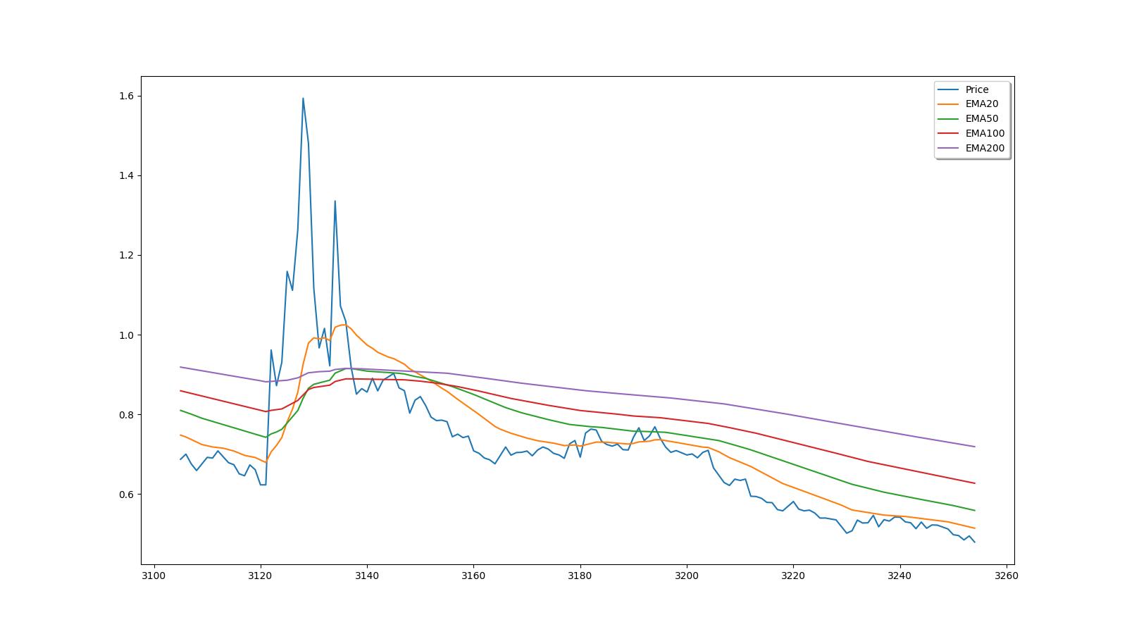 나노 Exponential Moving Averages
