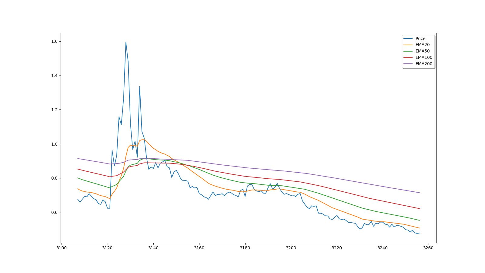 Nano Exponential Moving Averages