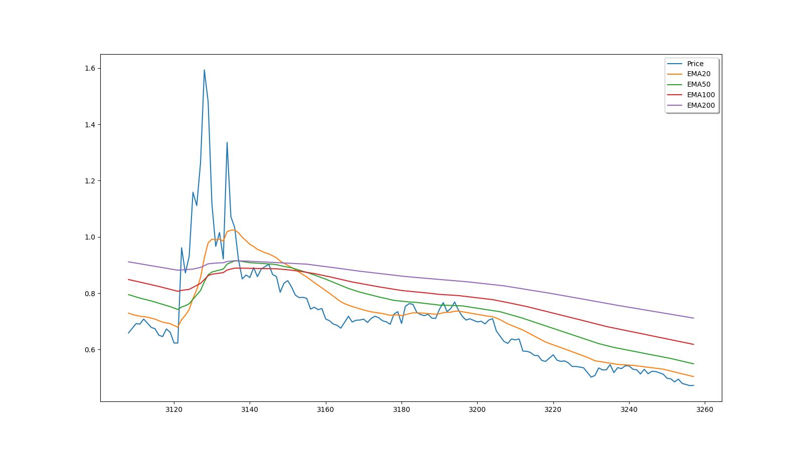 Nano Exponential Moving Averages