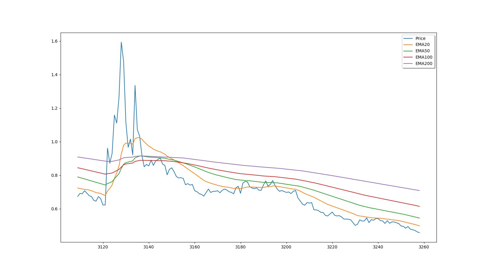 Nano Exponential Moving Averages