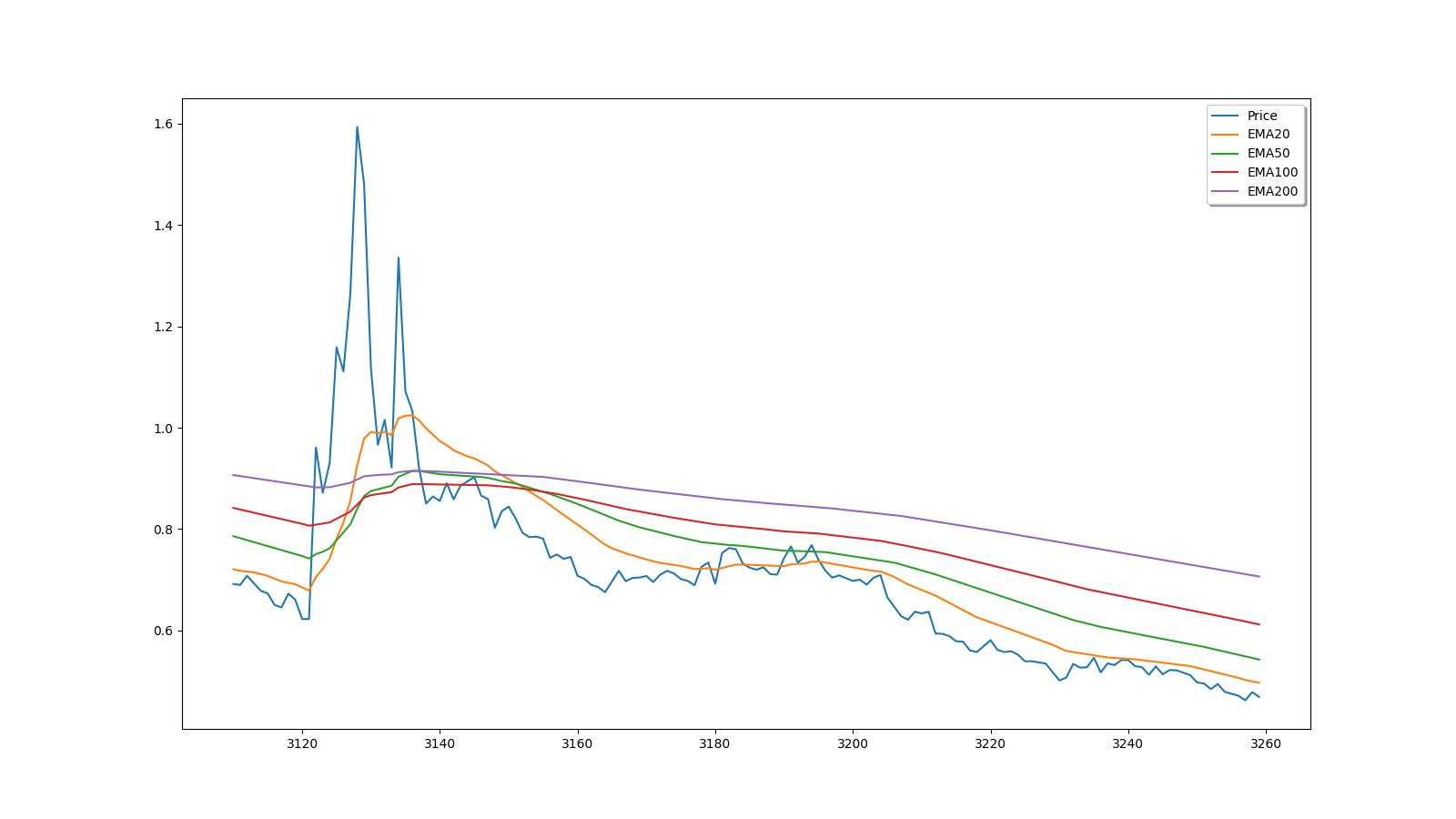 Nano Exponential Moving Averages