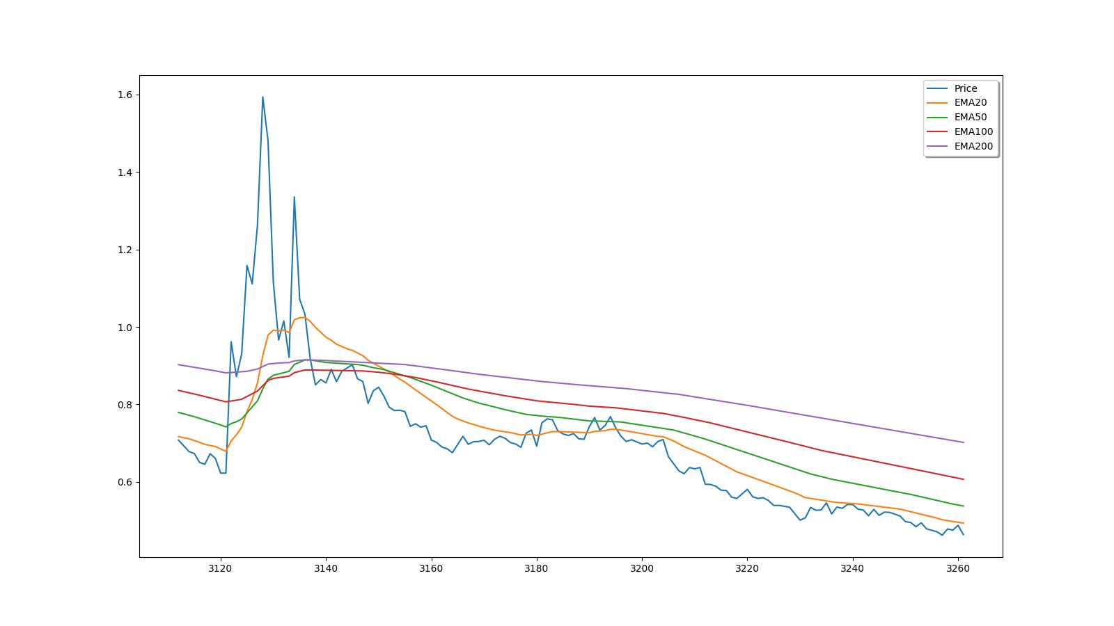 Nano Exponential Moving Averages