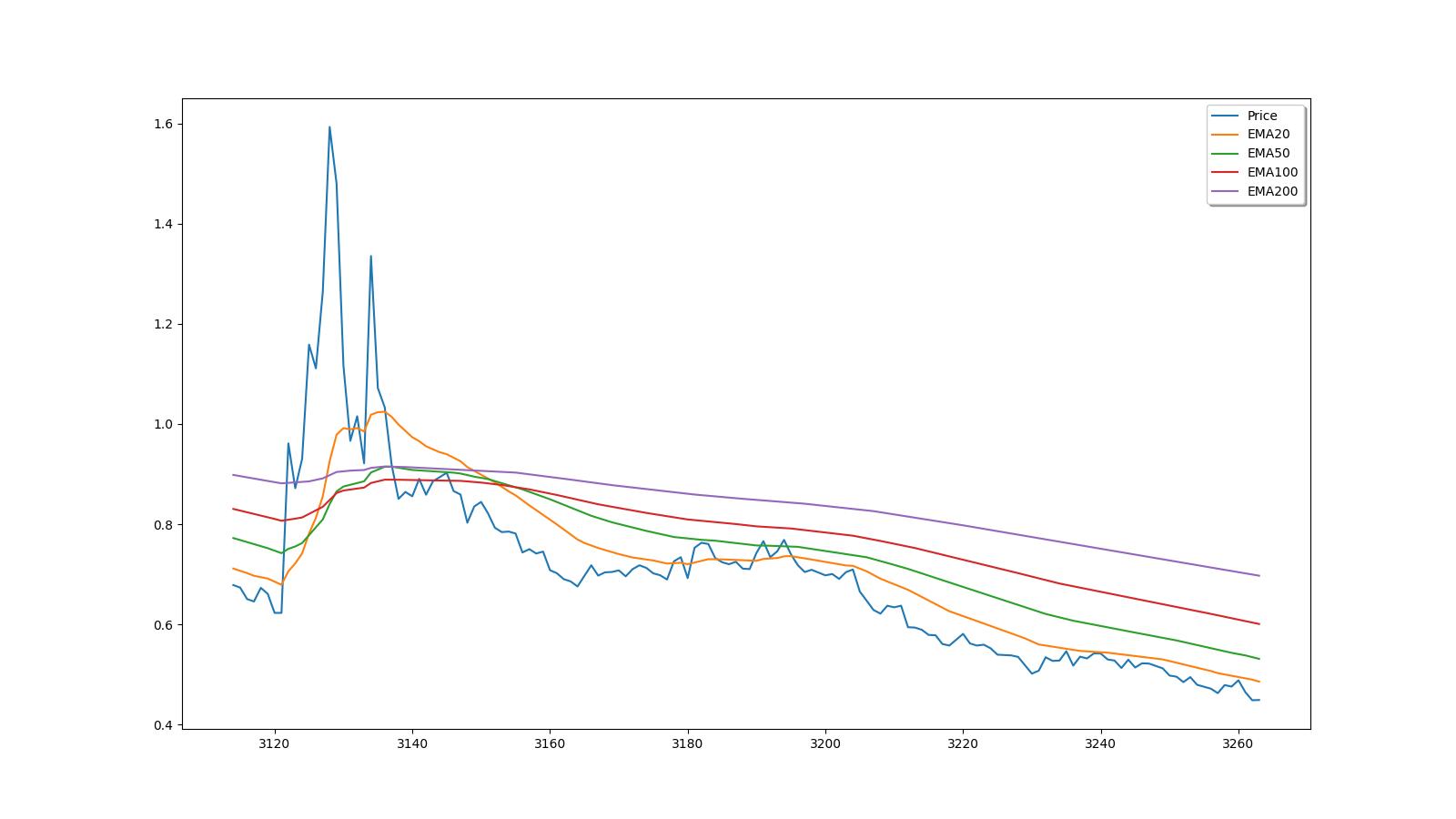 Nano Exponential Moving Averages