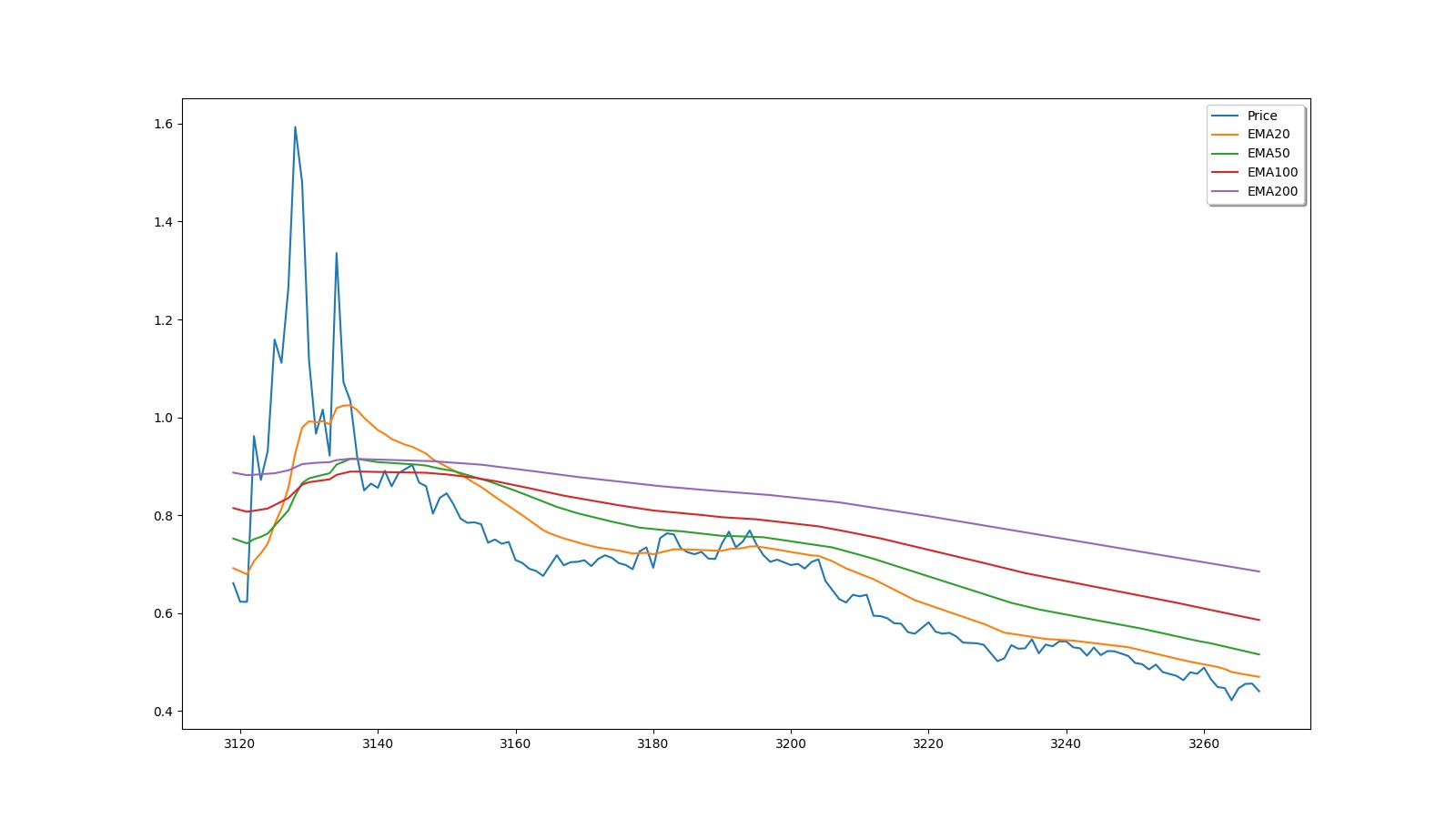 Nano Exponential Moving Averages