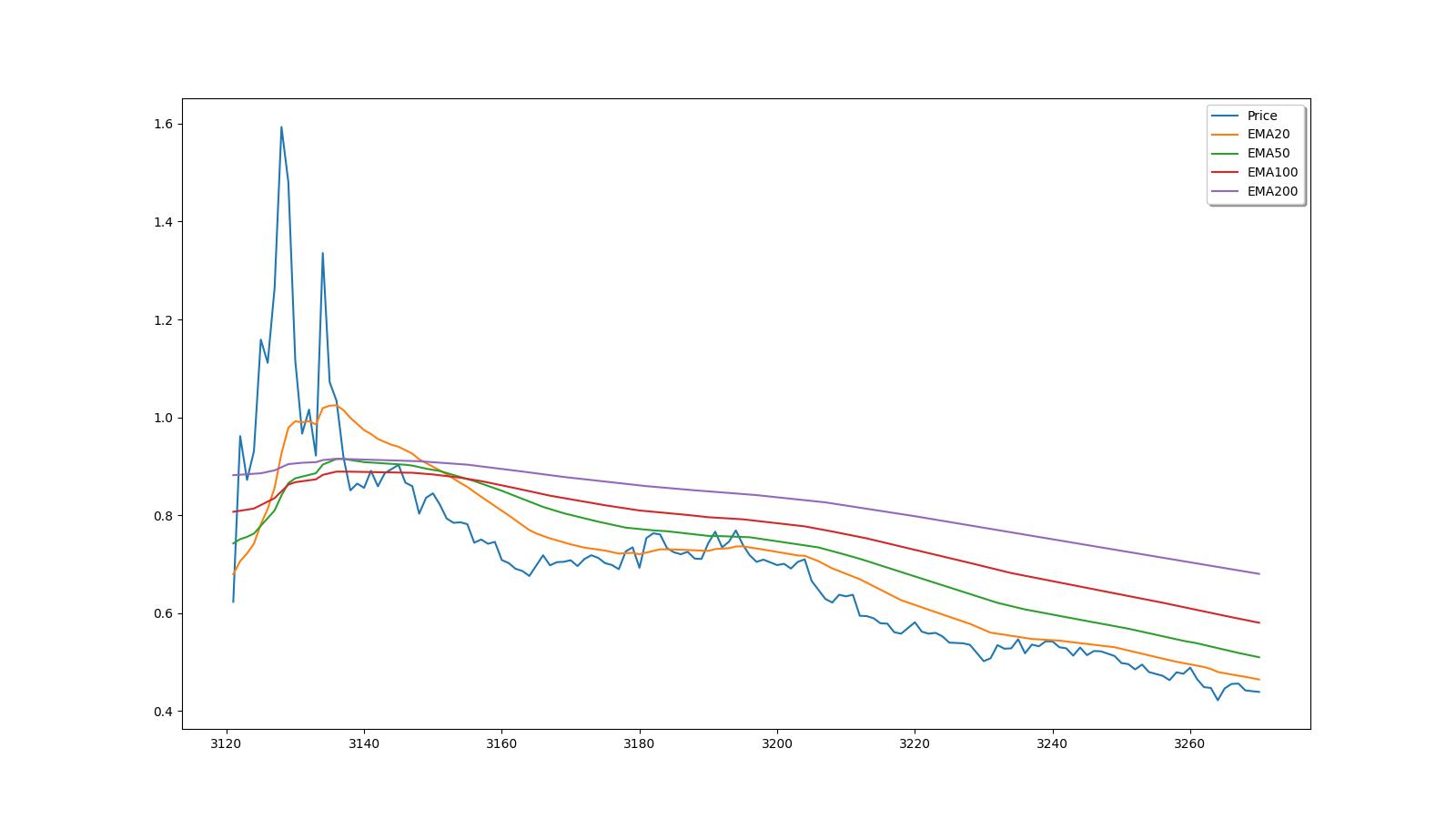 Nano Exponential Moving Averages