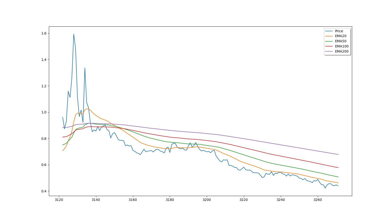 Nano Exponential Moving Averages