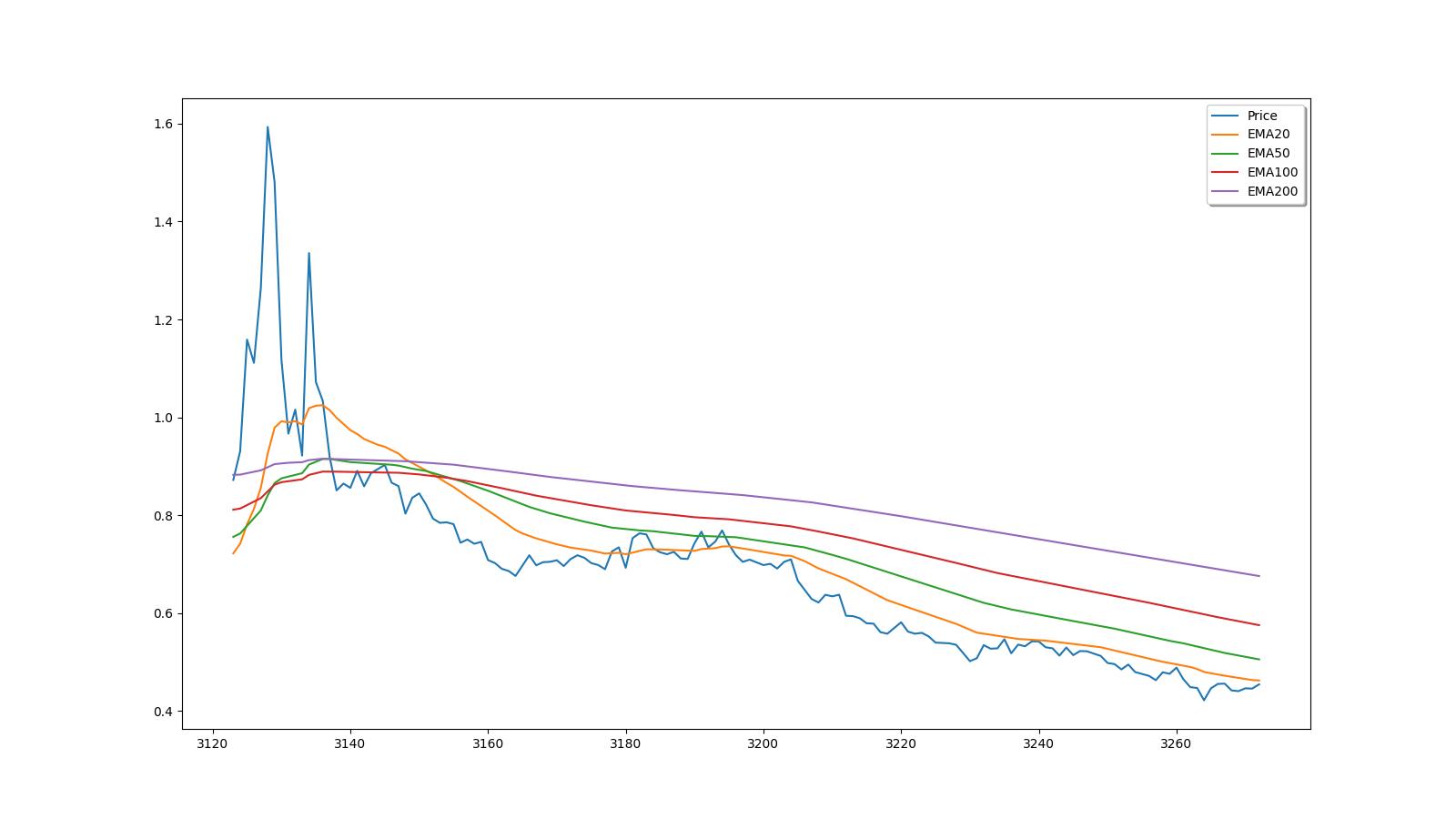 Nano Exponential Moving Averages