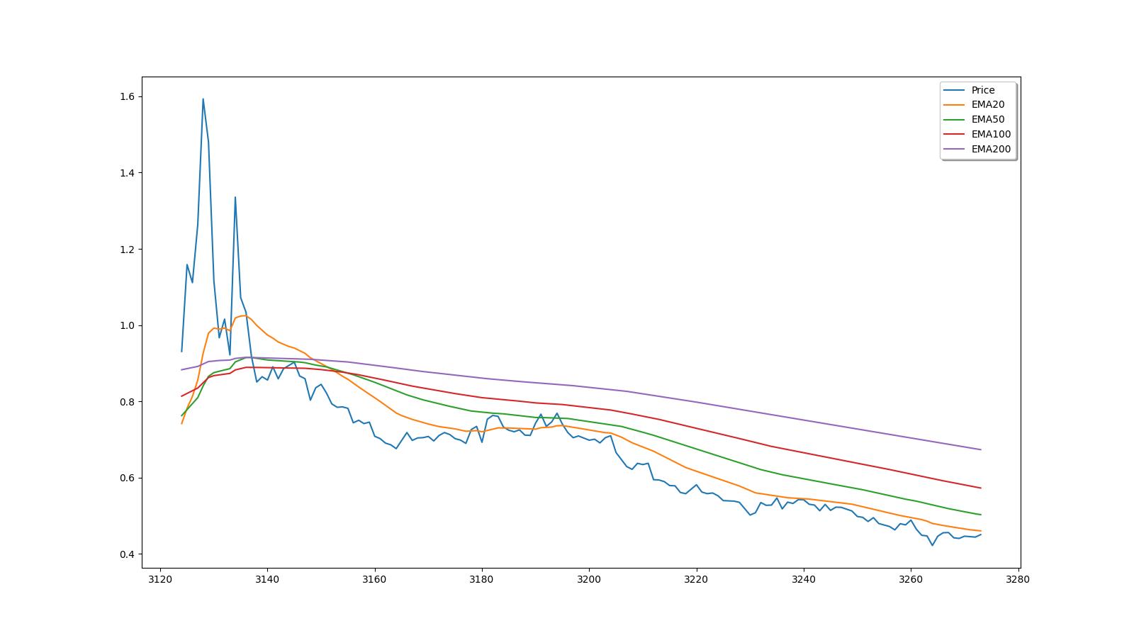 Nano Exponential Moving Averages