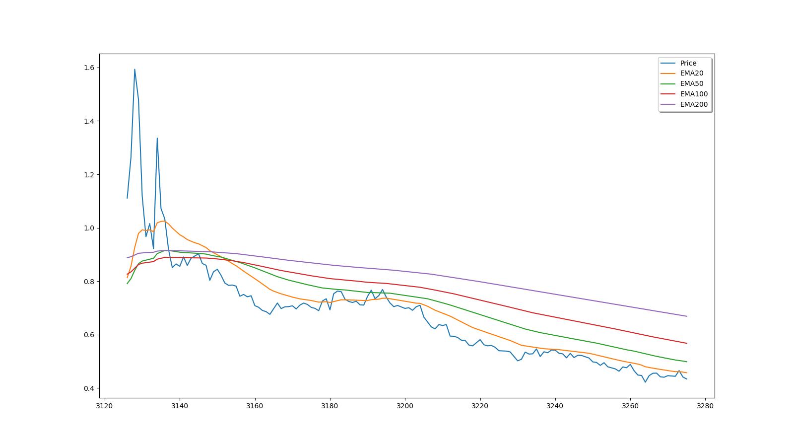 나노 Exponential Moving Averages