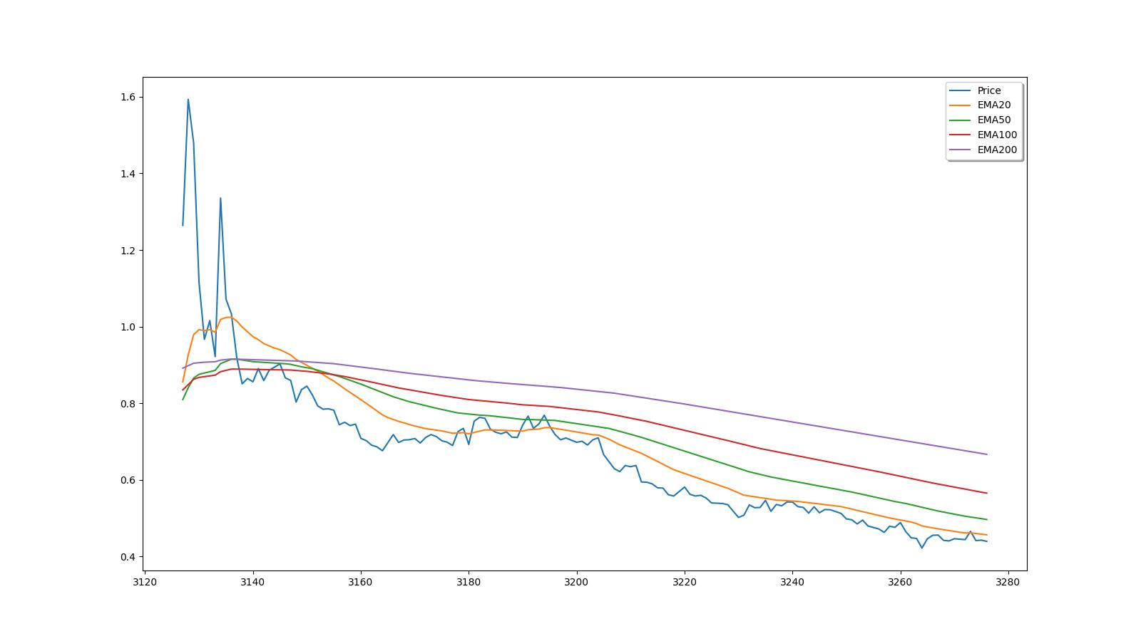 Nano Exponential Moving Averages