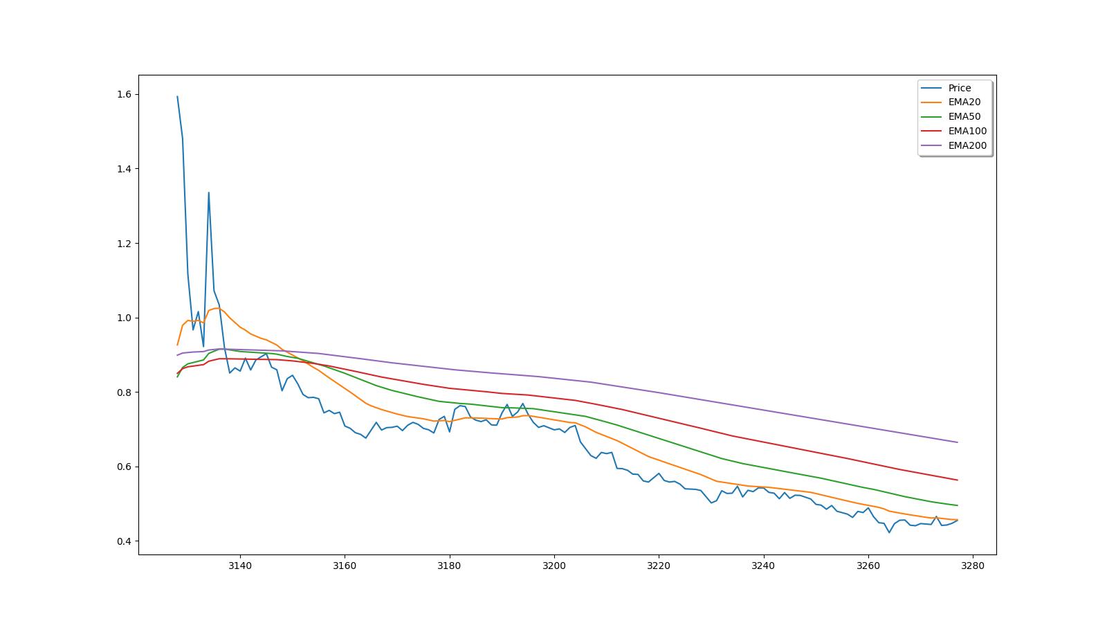 Nano Exponential Moving Averages