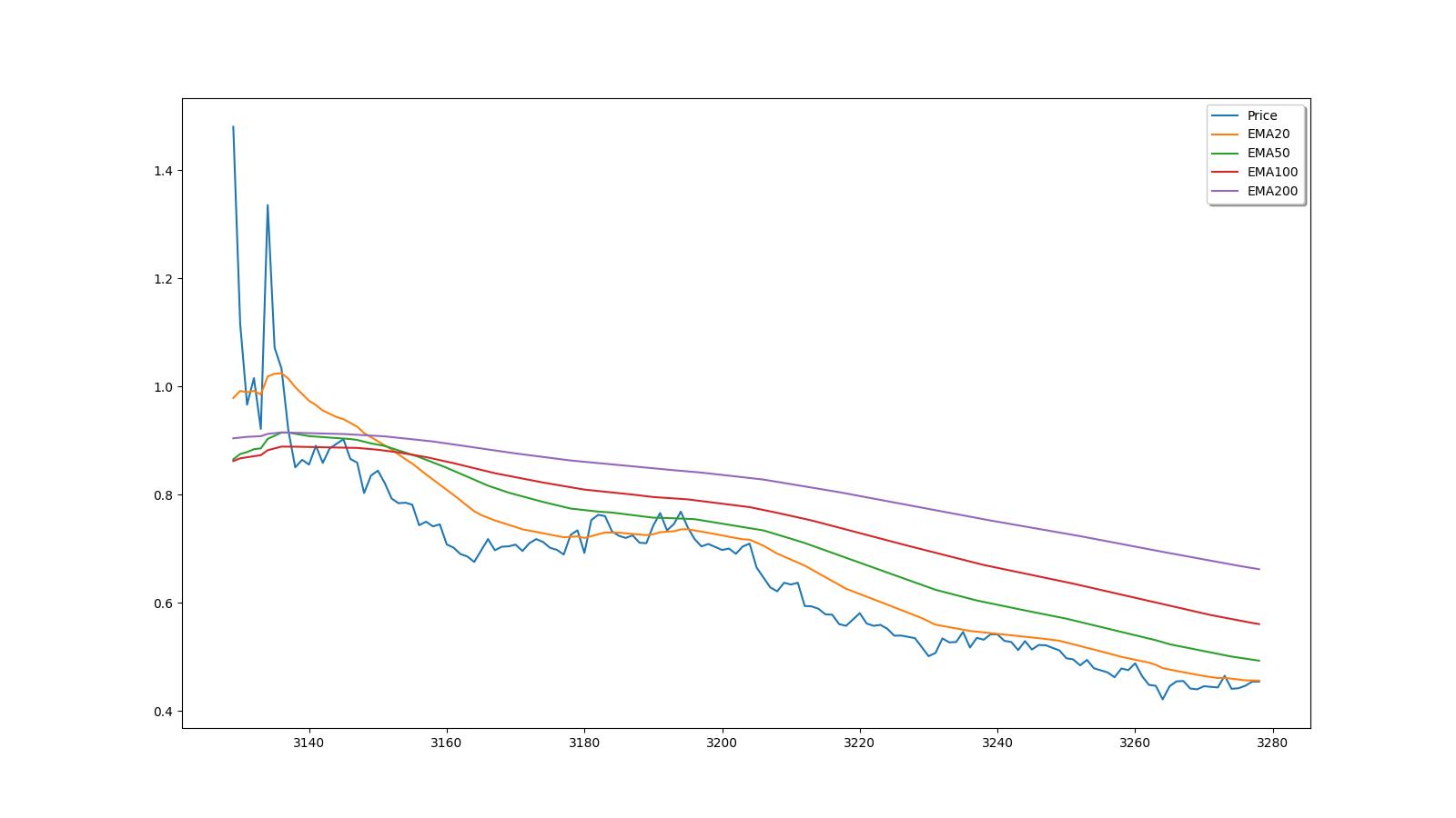 Nano Exponential Moving Averages
