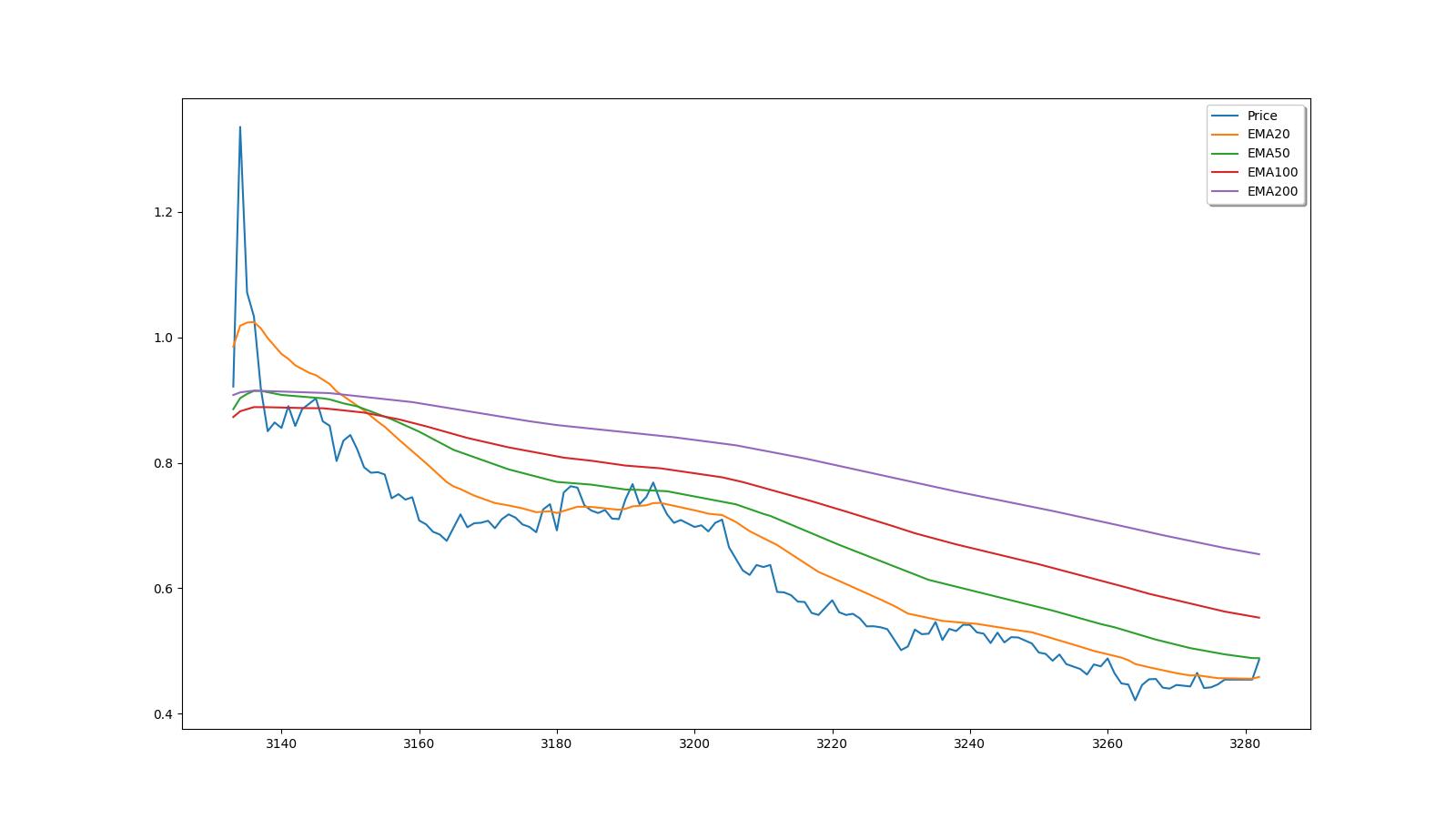 Nano Exponential Moving Averages