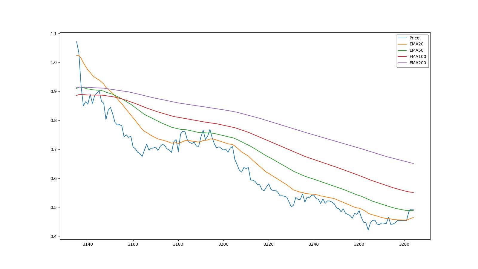 Nano Exponential Moving Averages