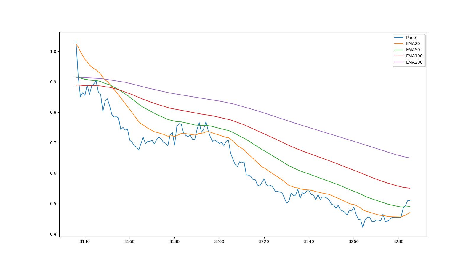 Nano Exponential Moving Averages