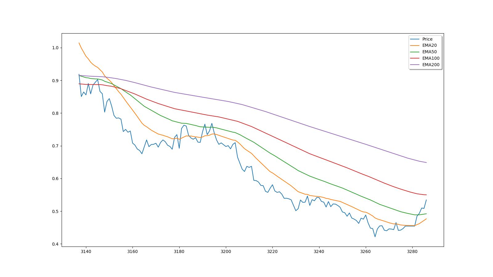 Nano Exponential Moving Averages