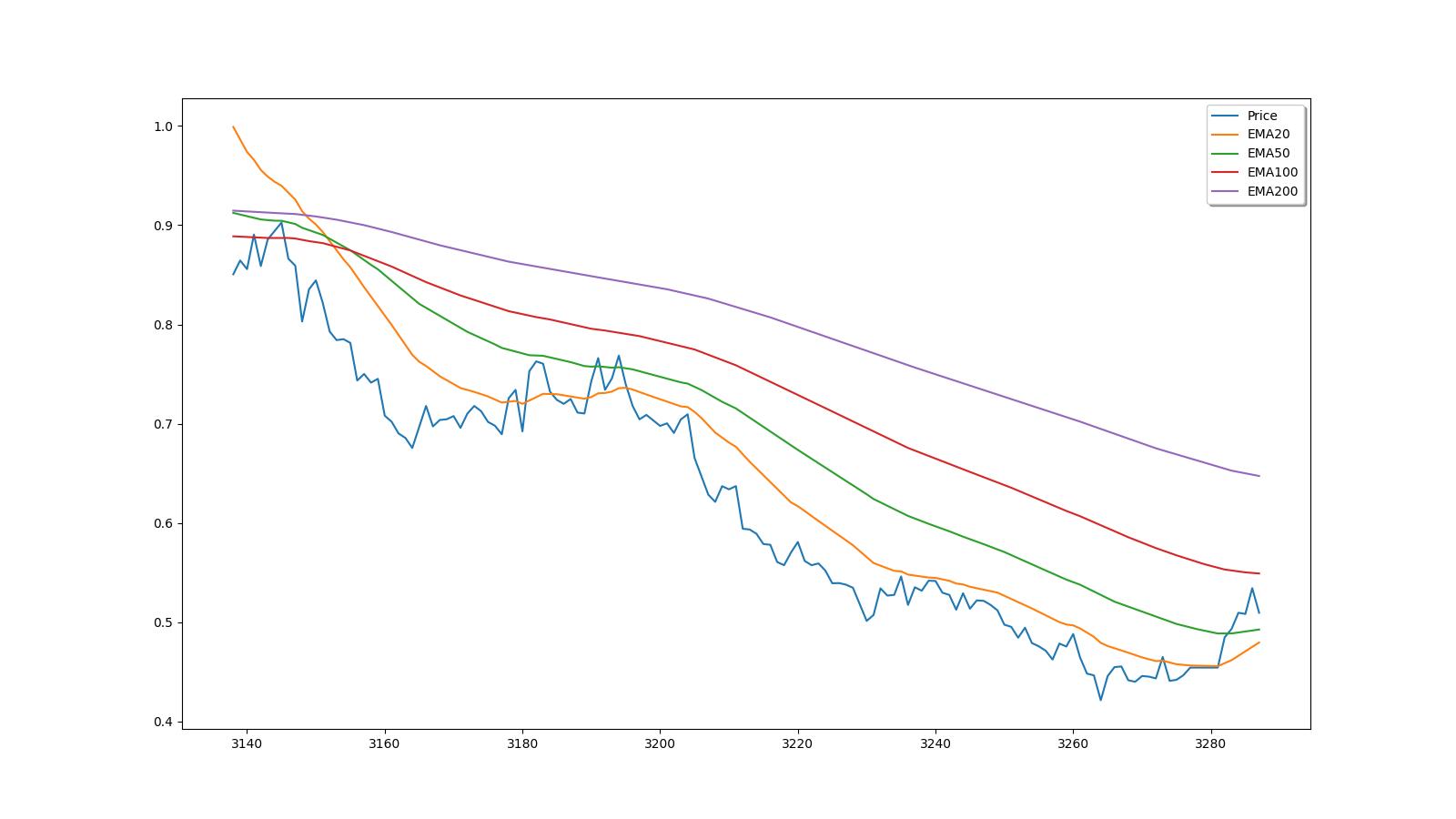 Nano Exponential Moving Averages