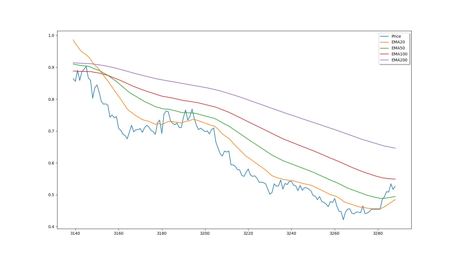 Nano Exponential Moving Averages