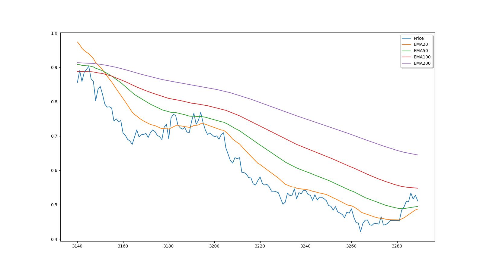 Nano Exponential Moving Averages