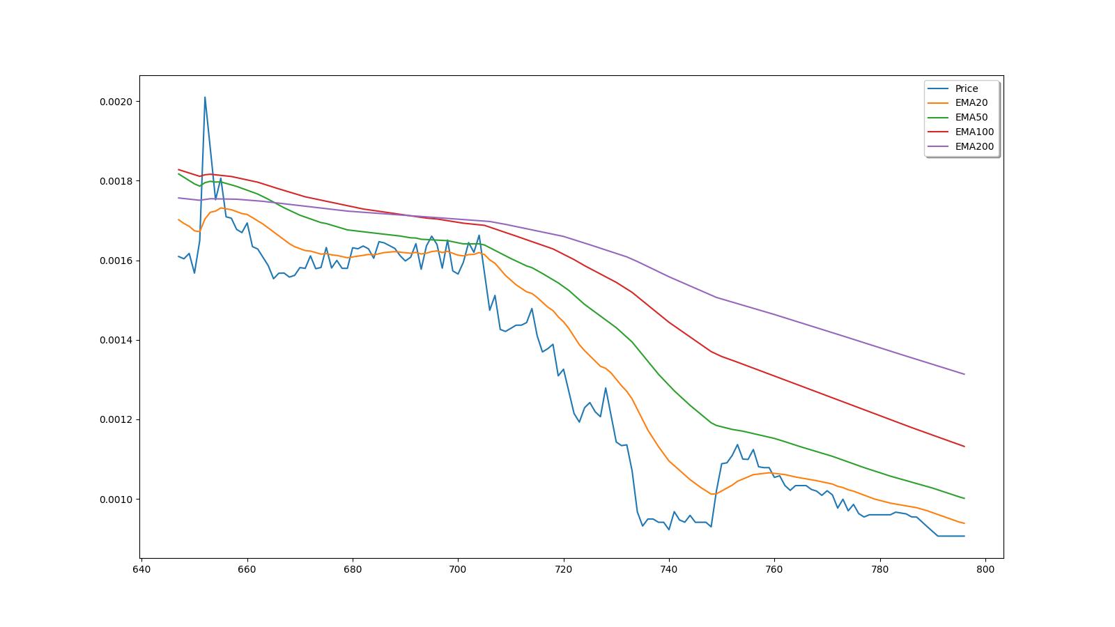 NanoByte Token Exponential Moving Averages