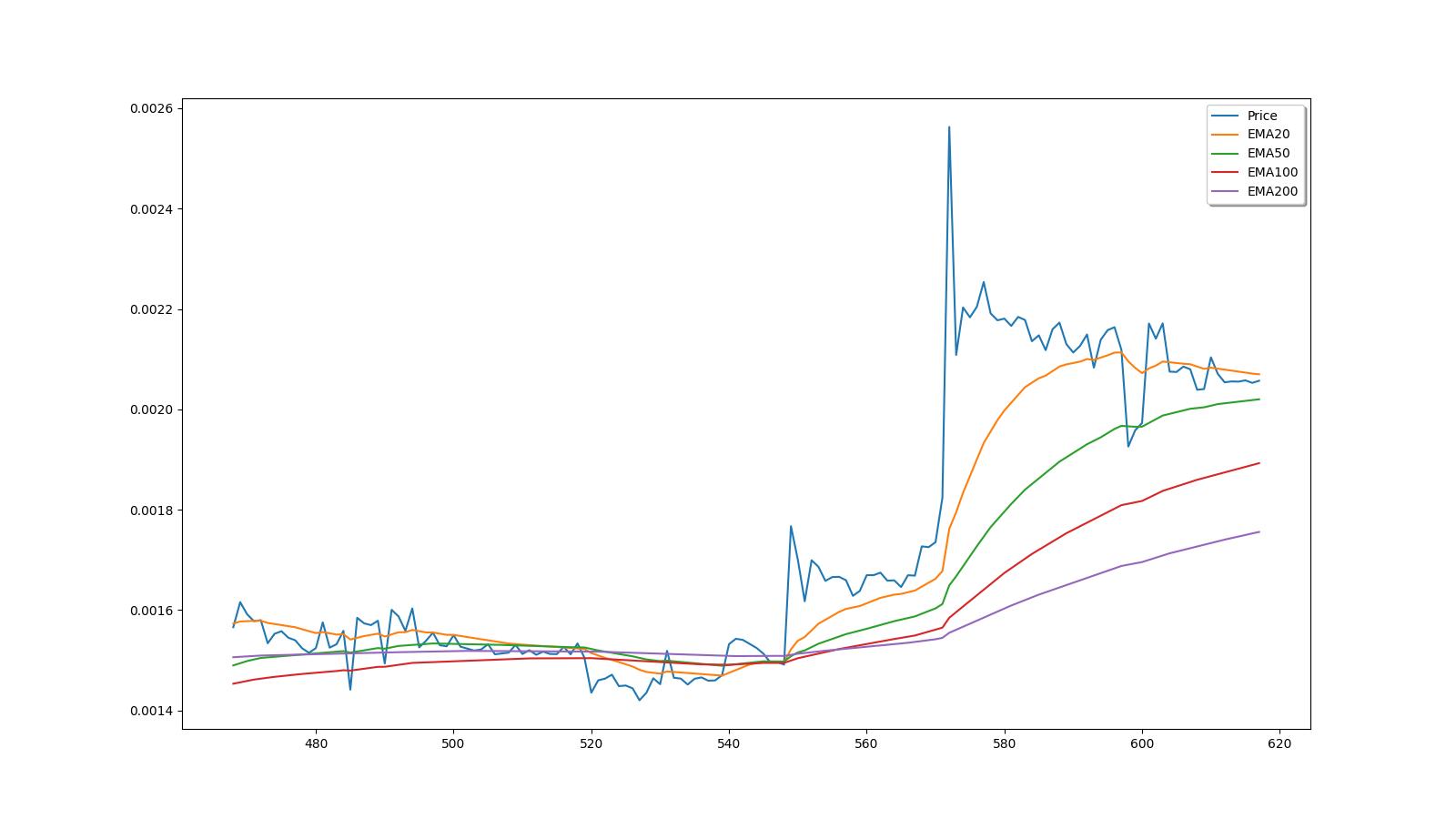 NanoByte Token Exponential Moving Averages