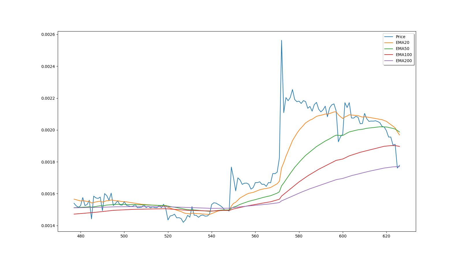 NanoByte Token Exponential Moving Averages