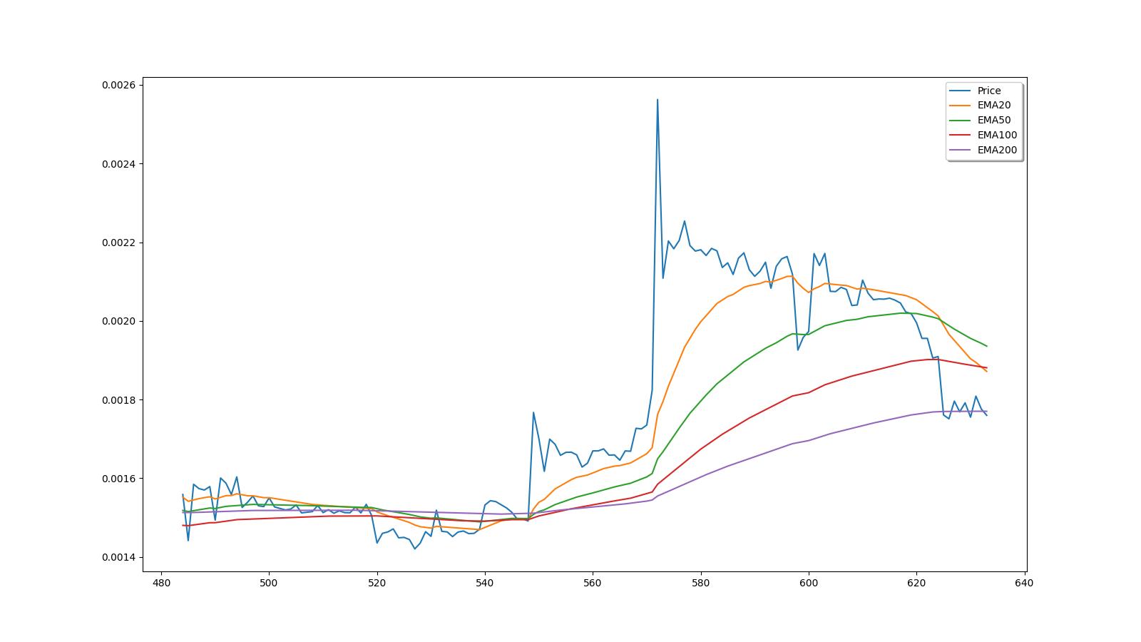 NanoByte Token Exponential Moving Averages