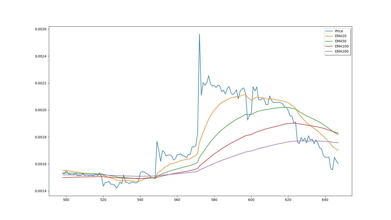 NanoByte Token Exponential Moving Averages