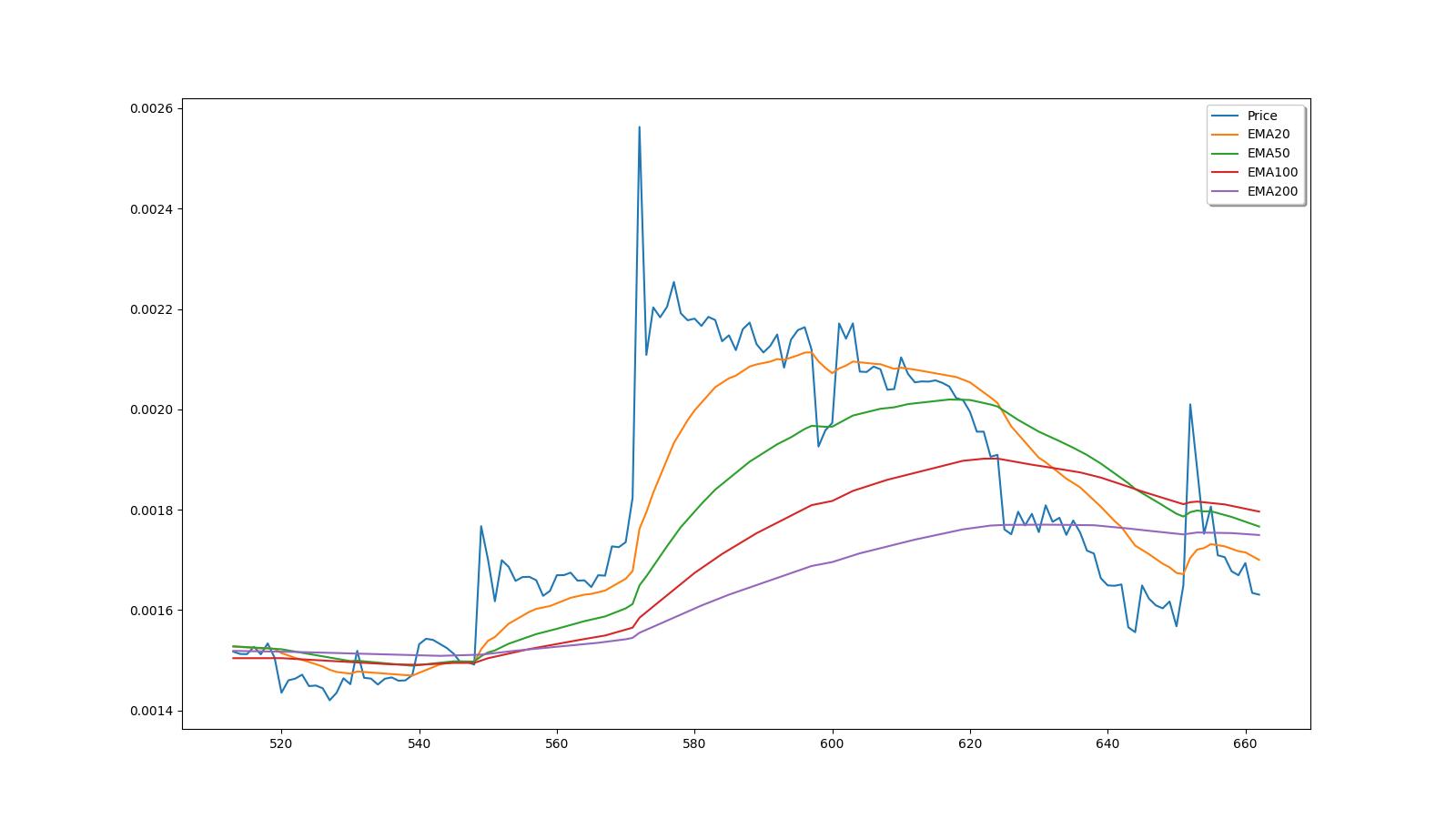 NanoByte Token Exponential Moving Averages