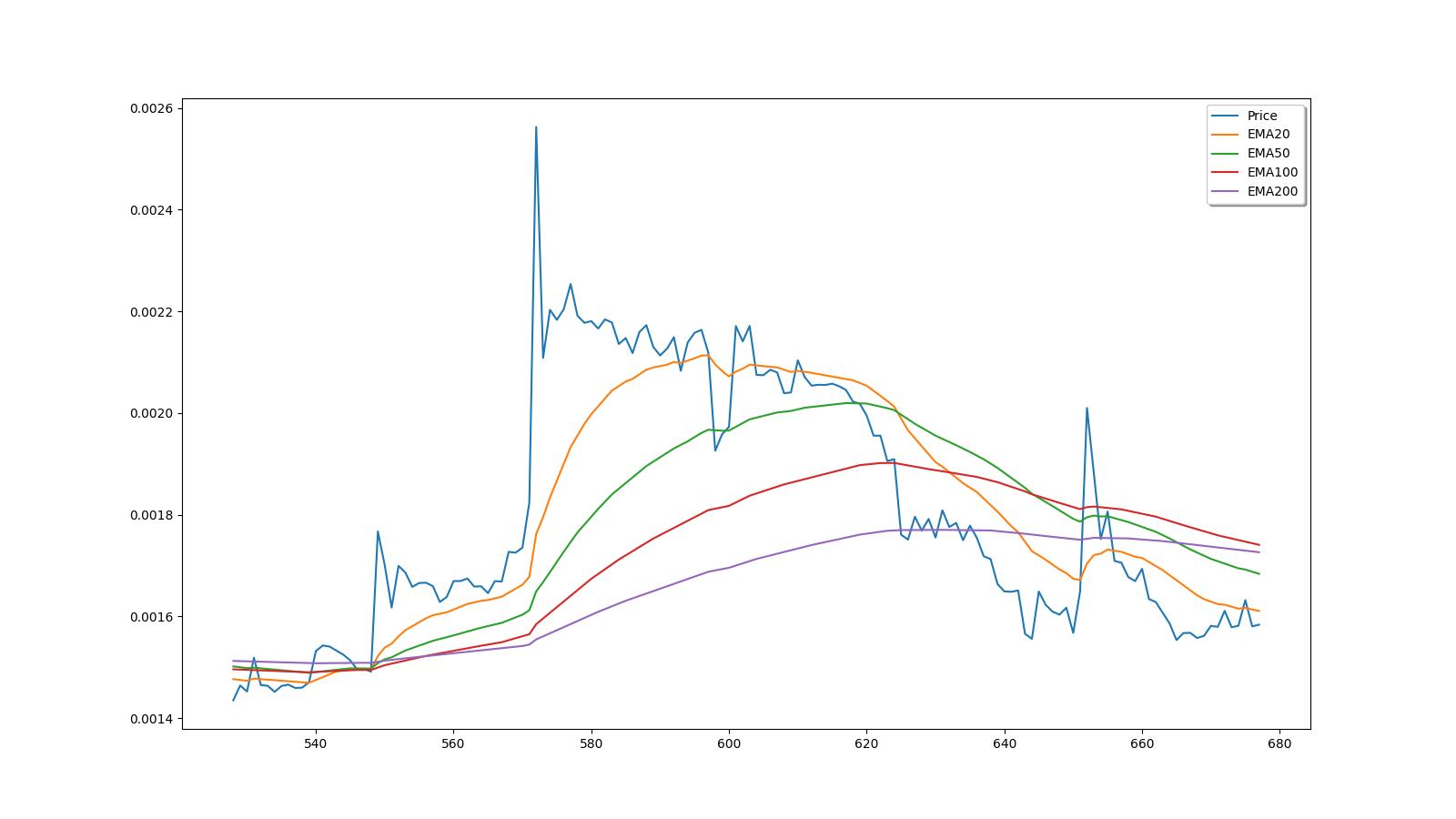 NanoByte Token Exponential Moving Averages