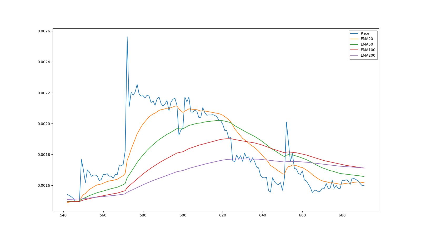 NanoByte Token Exponential Moving Averages