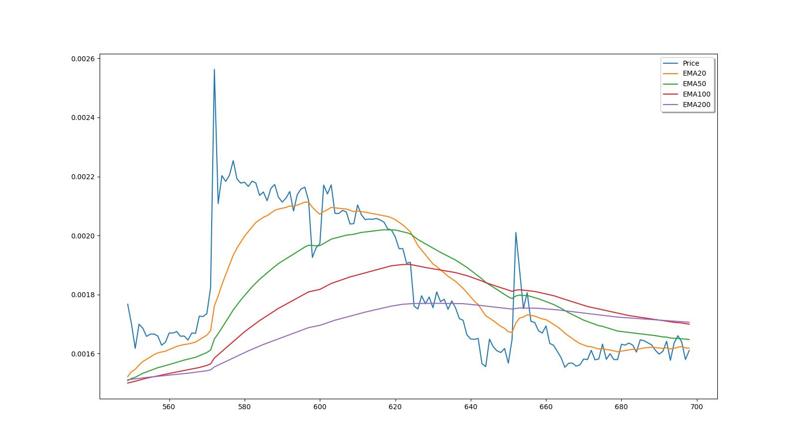 NanoByte Token Exponential Moving Averages
