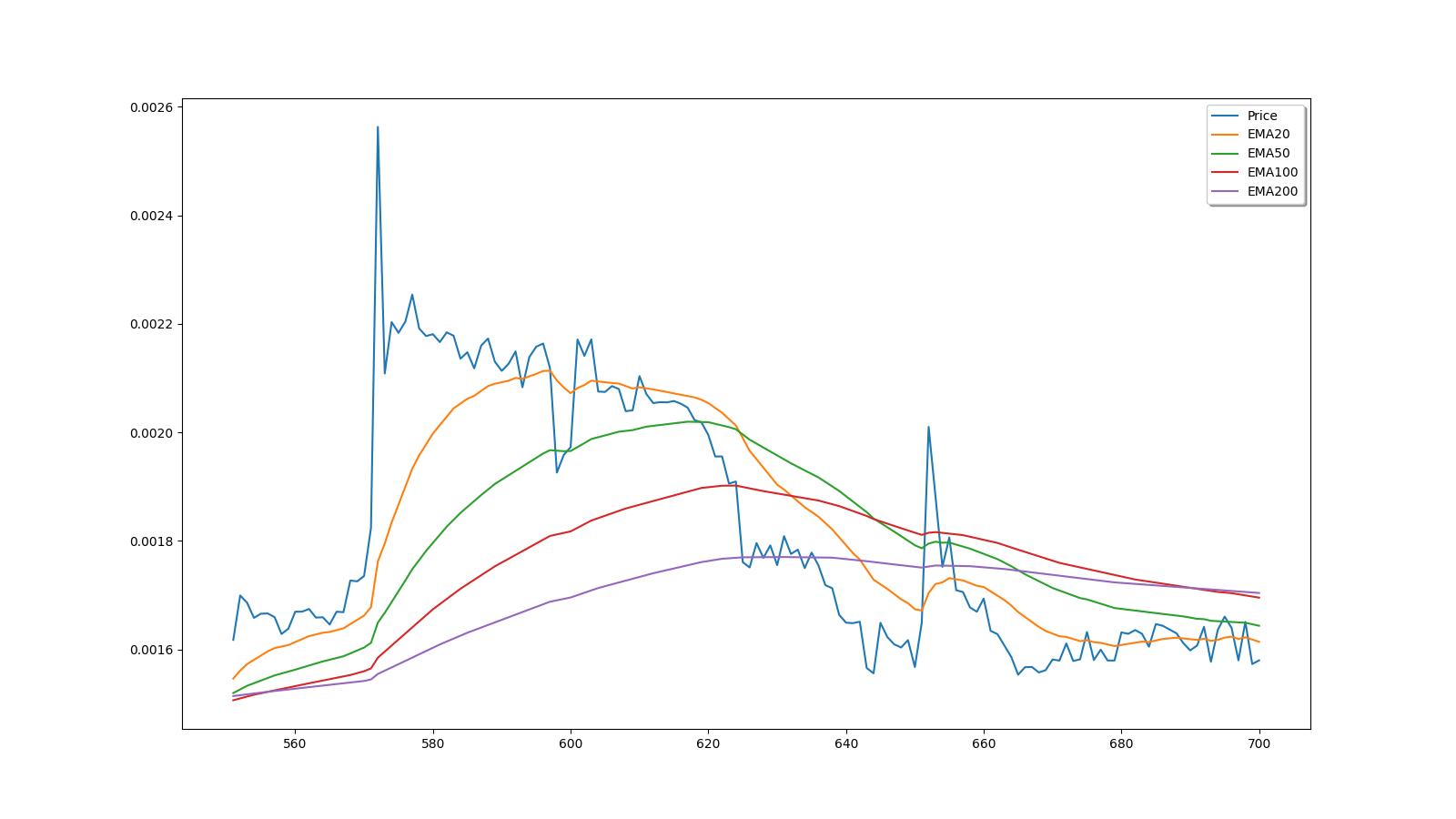 NanoByte Token Exponential Moving Averages