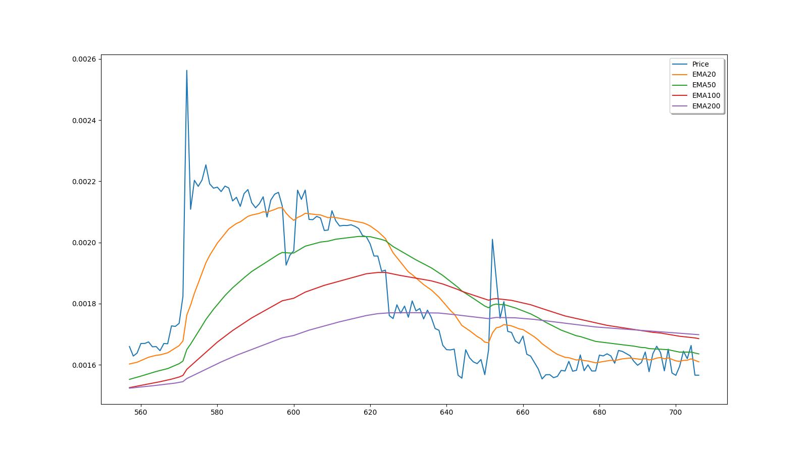NanoByte Token Exponential Moving Averages
