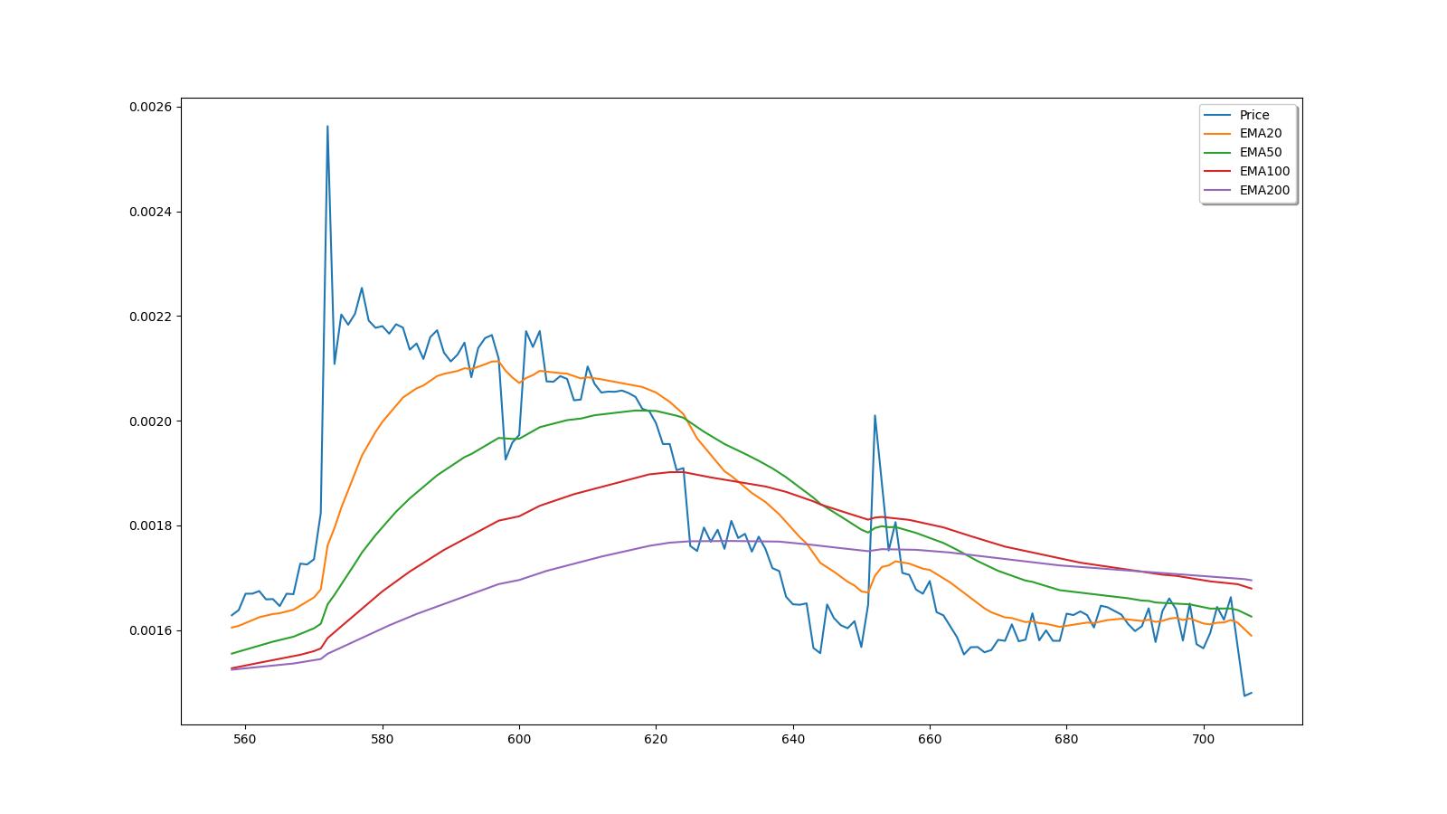 NanoByte Token Exponential Moving Averages