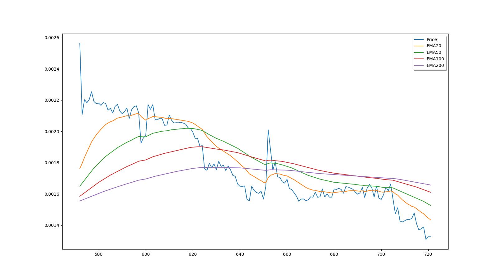 NanoByte Token Exponential Moving Averages