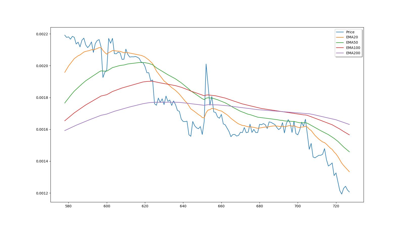 NanoByte Token Exponential Moving Averages