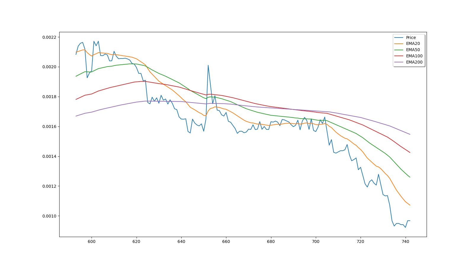 NanoByte Token Exponential Moving Averages