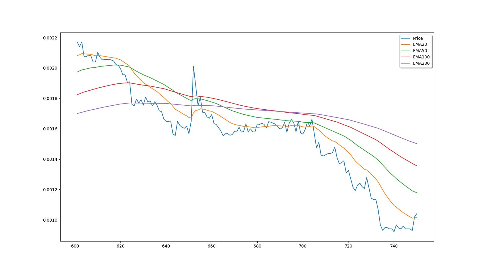 NanoByte Token Exponential Moving Averages