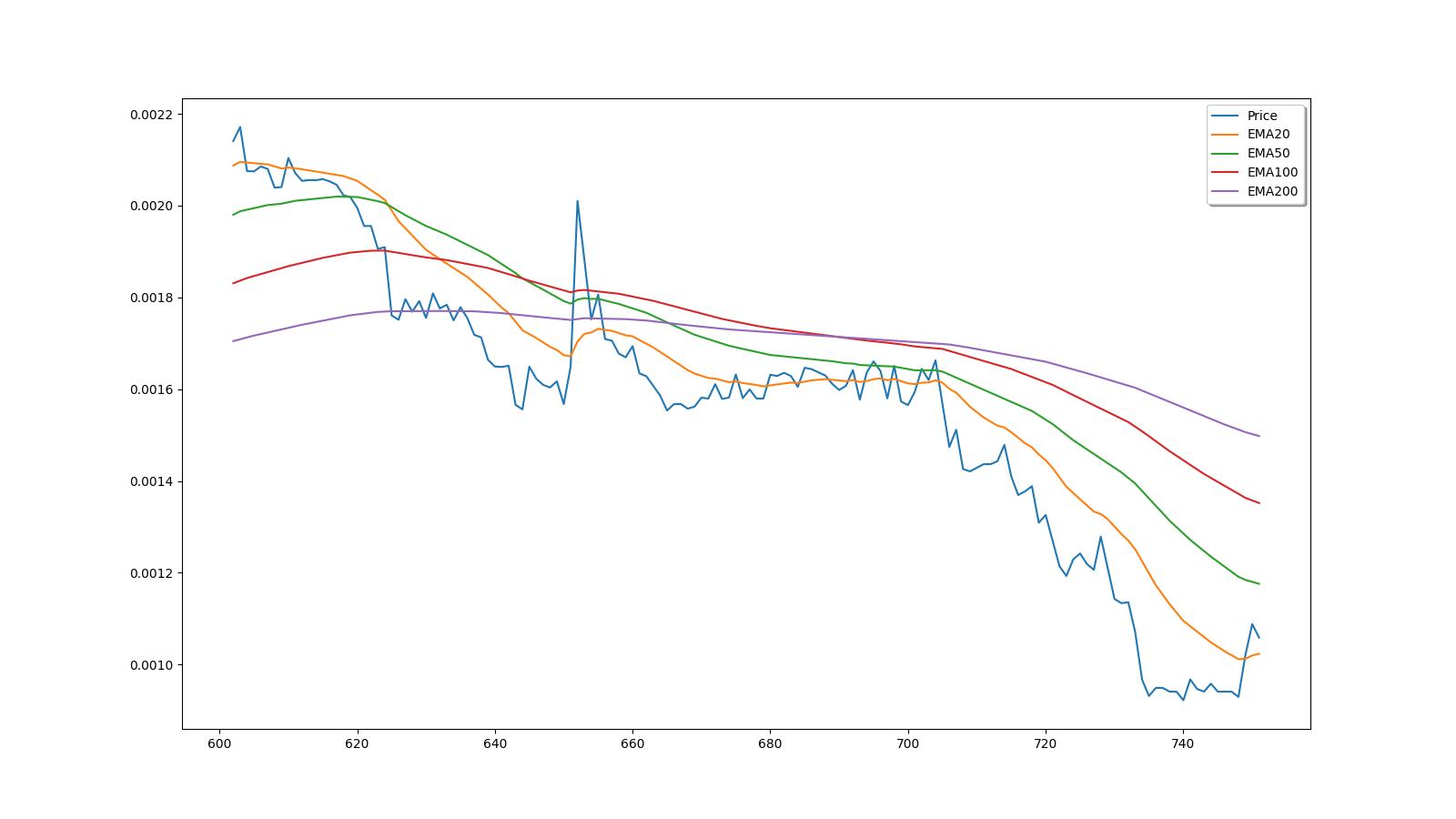 NanoByte Token Exponential Moving Averages