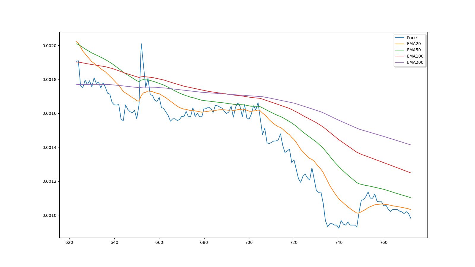 NanoByte Token Exponential Moving Averages