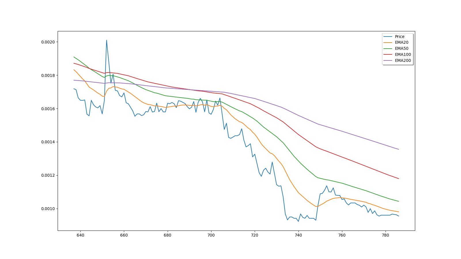 NanoByte Token Exponential Moving Averages