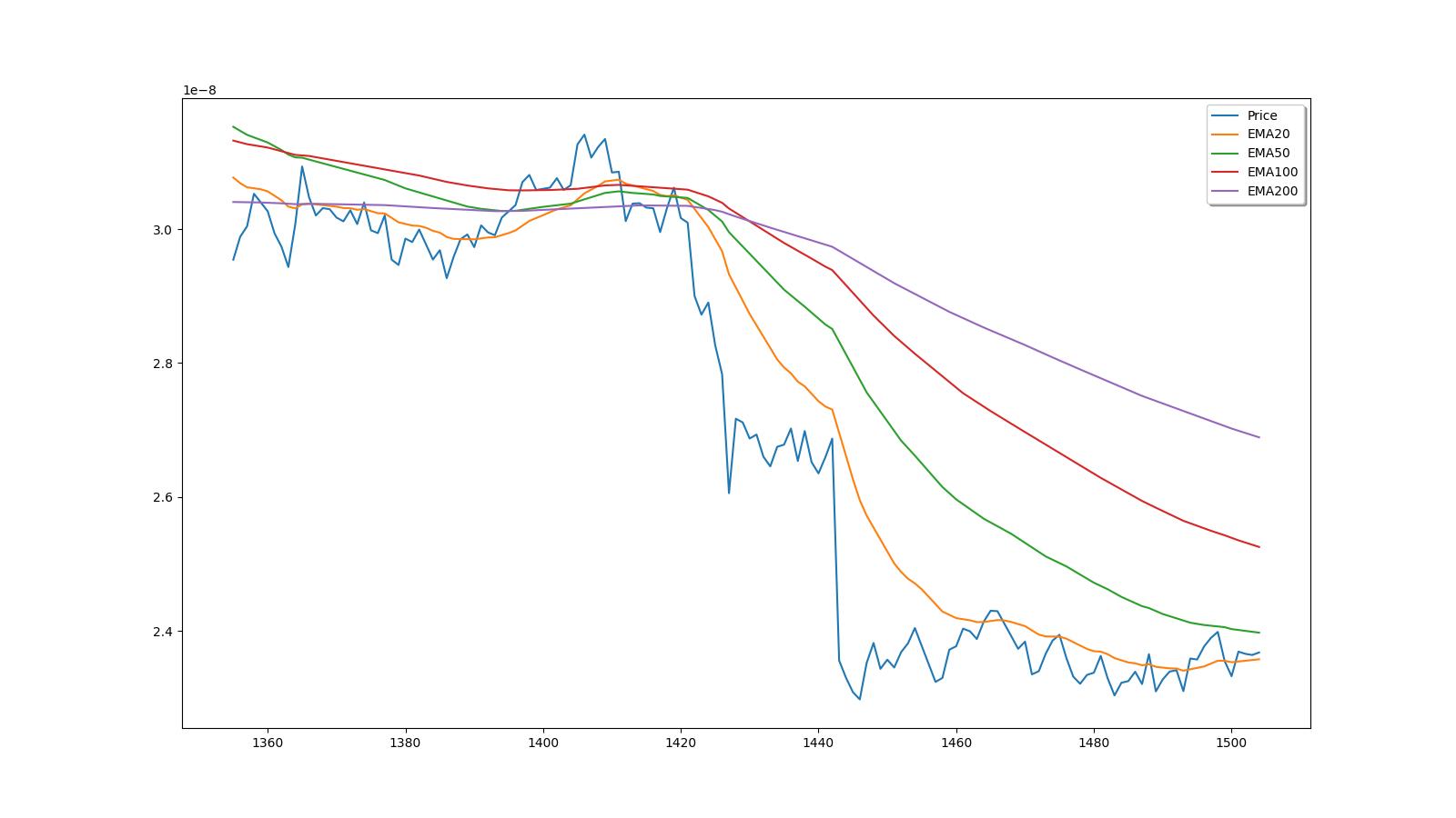 NanoMeter Bitcoin Exponential Moving Averages